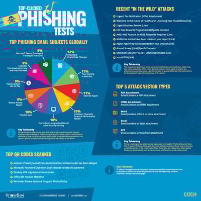 New KnowBe4 Phishing Report Reveals HR and IT Related Emails Are the Top Choices for Phishing Scams